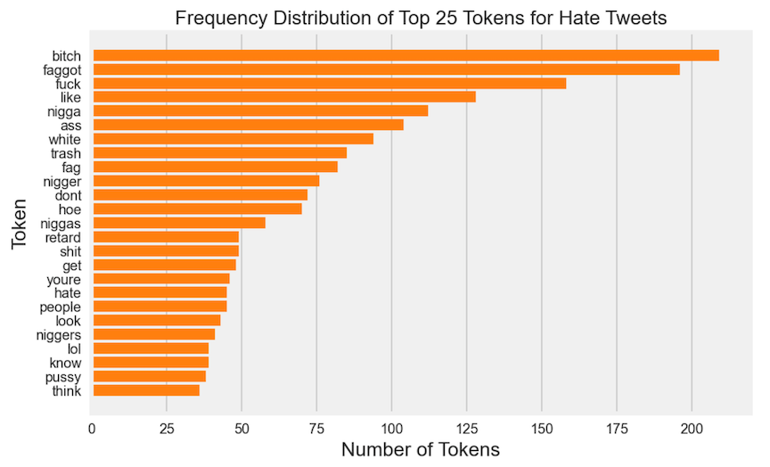 Automated Hate Tweet Detection Developing A Classification Model To Detect Hate Tweets Ready