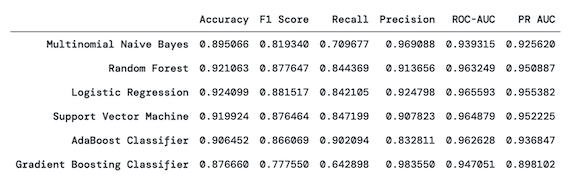 Automated Hate Tweet Detection Developing A Classification Model To Detect Hate Tweets Ready